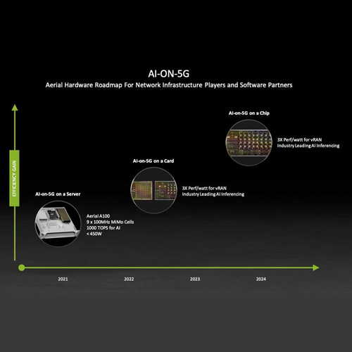 Nvidia eyes ARM roadmap for AI, 5G integration from server to card to chip