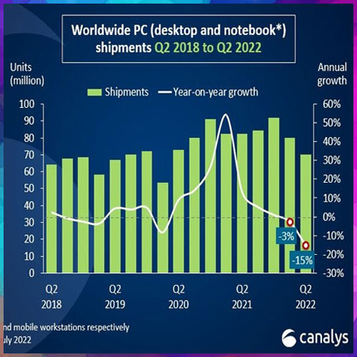 Global PC shipments down 15% in Q2 2022 due to Chinese production crunch